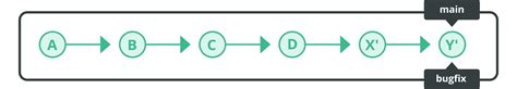 브랜치 리베이스 Git tutorial Nulab