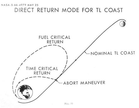 Filedirect Abort Trajectory Lunar Landing Symposium Msc Jun66 Wikimedia Commons