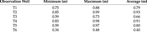 Minimum Maximum And Average Water Table Level In Meters Above The