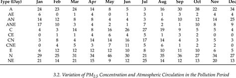 Frequency Of Each Atmospheric Circulation Type Scheme Download Scientific Diagram