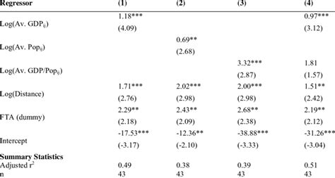 Kiwifruit Model Estimation Results Dependent Variable Log Export Of Download Table