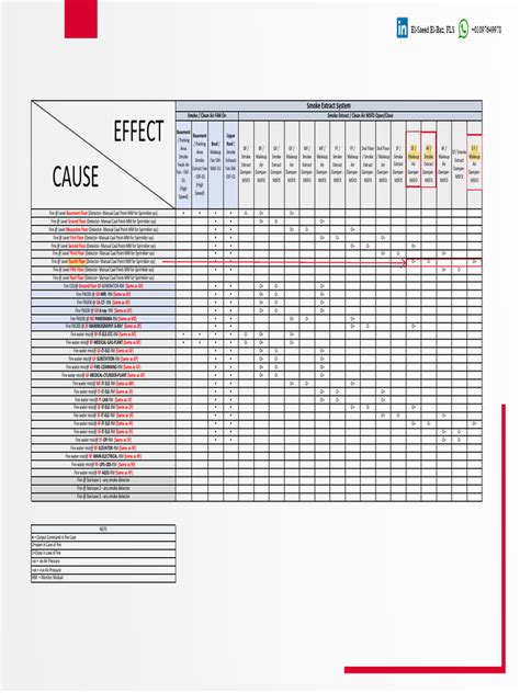 Cause And Effect Matrix Smoke Managment System Pdf
