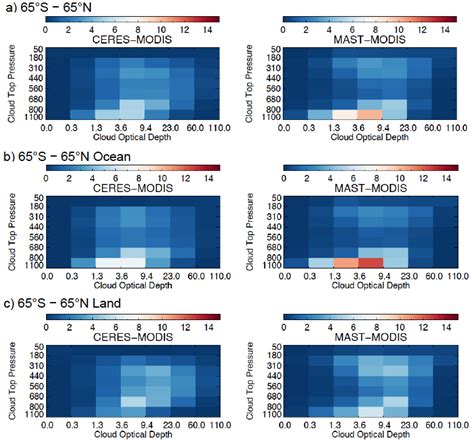 The Occurrence Frequency For Different Cloud Types During 2009 July A