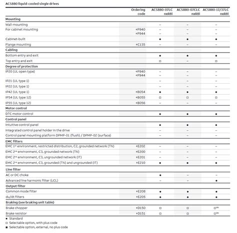 ABB ACS Drive Part Code Detail Type Code Click Electro
