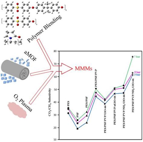 通过 O2 等离子体处理改进 Pes Psf Pvp 混合混合基质膜（包括无定形 Mof）的气体分离 Journal Of Applied Polymer Science X Mol