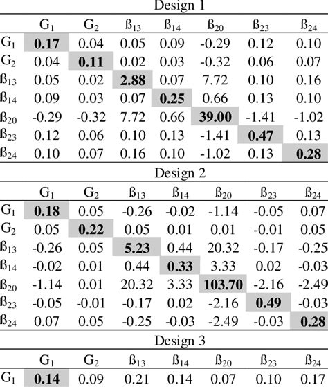 Co Variance Matrix For Each Design Download Table