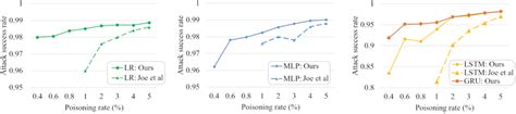 Attack Success Rates For A Mask Based Backdoor Attack Ours And A Download Scientific Diagram