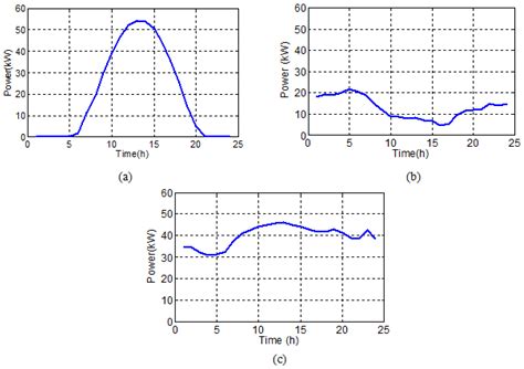 Dynamic Programming For Optimal Energy Management Of Hybrid Wind Pv Diesel Battery