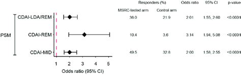 outcome comparisons in msrc and comparator cohort ra patients