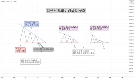 트레이딩 아이디어에서 Triangle 찾기