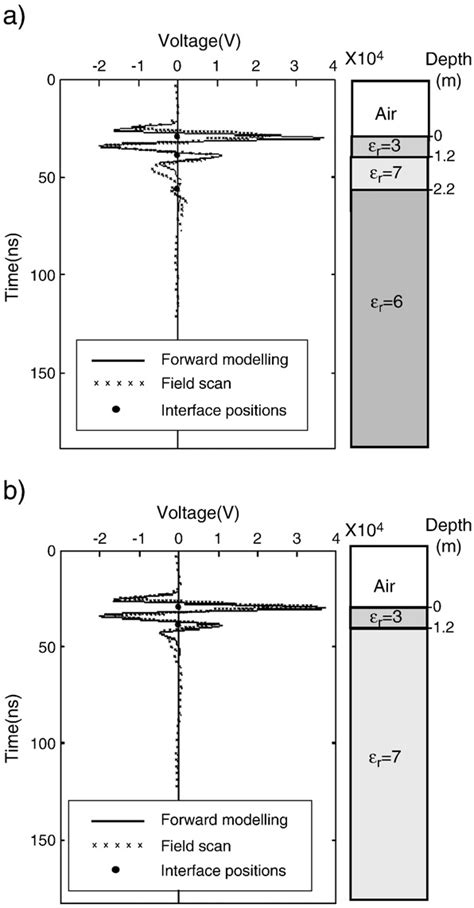 Full Waveform Modelling Of The Scan Of A Zone A Trace M And Download Scientific