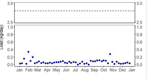 R Is There A Way To Add An Axis Break In Ggplot Using Scaleybreak Stack Overflow