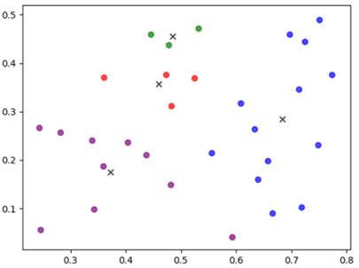 Comparison Of Clustering Results Download Scientific Diagram