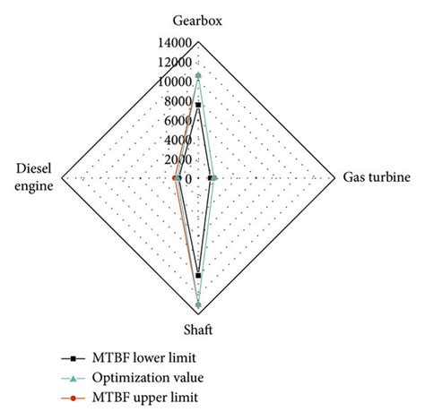Reliability Optimization Value Of Comprehensive Improvement Engineering Download Scientific