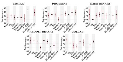 Comparison Of Aggregation Methods For Graph Classification On Benchmark Download Scientific