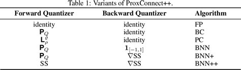 table 1 from understanding neural network binarization with forward and