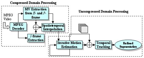 Block Diagram Of The Proposed Motion Segmentation Method Download