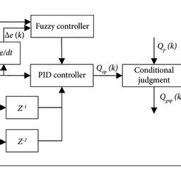 Structure Of The Fuzzy Adaptive PID Control Algorithm Download Scientific Diagram