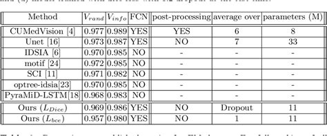 The Importance Of Skip Connections In Biomedical Image Segmentation