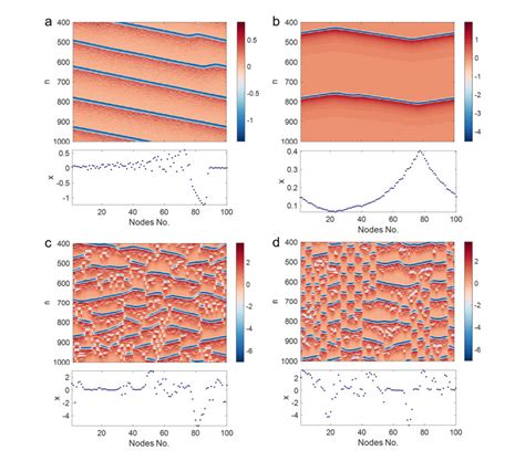 Synchronization And Chimera States In The Network Of Electrochemically