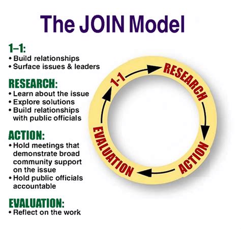 Our Organizing Model Justice Organizing Interfaith Network Alaska