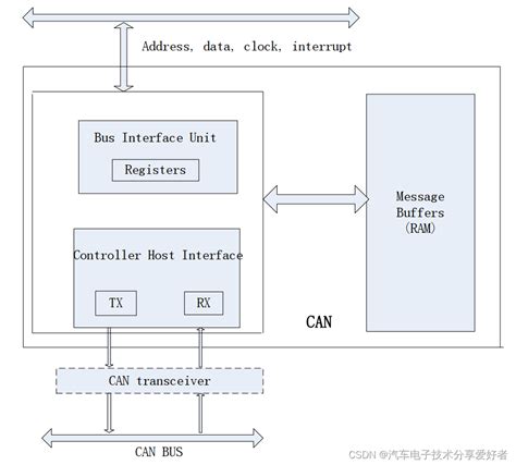 【经验】flexcanfd Message Buffer（mb）应用开发设计can Message Buffer Csdn博客