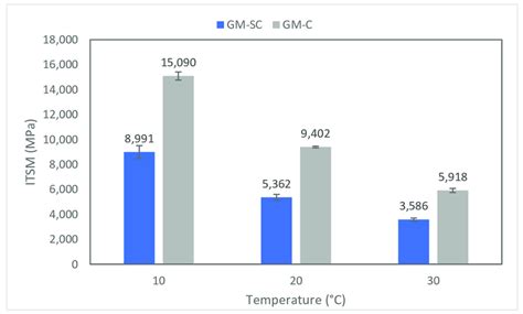 Average Itsm Values For Grouted Macadam Samples Download Scientific Diagram