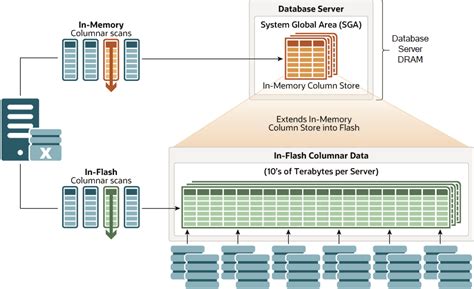 In Memory Columnar Format Support
