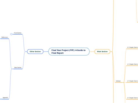 final year project fyp a guide to final mind map