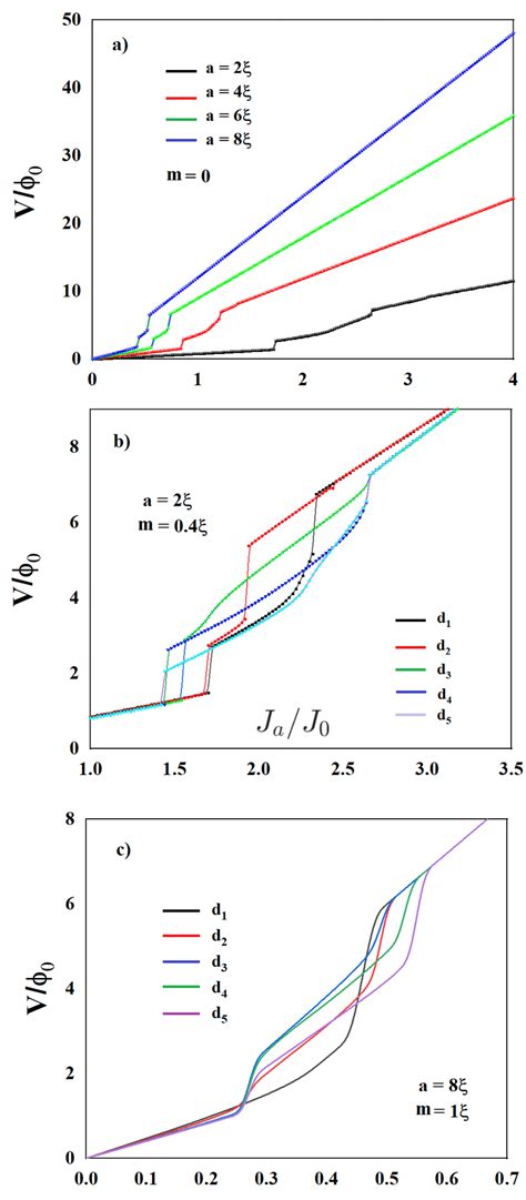 Color Online Time Averaged Voltage V As Function Of The Applied