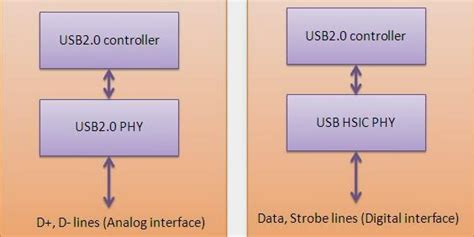 Usb Hsic Interface