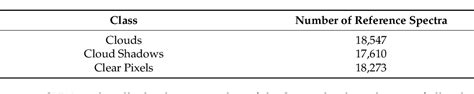 Table 2 From Cloud And Cloud Shadow Detection For Applications In Mapping Small Scale Mining In