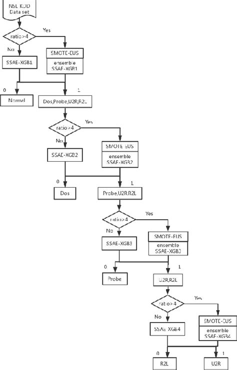Figure 4 From Network Intrusion Detection Based On Stacked Sparse