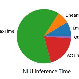 Inference Time Comparison Among NLU And NLG Models Download Scientific Diagram