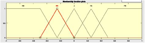 Membership Function Of Flc We Δwe Δu Download Scientific Diagram