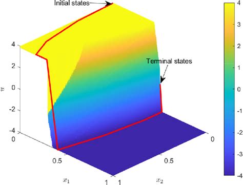 Policy Matrix Generated By Value Iteration For The Time Optimal Motion