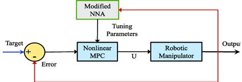 schematic representation of the online optimization for the nonlinear