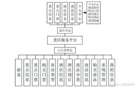 Vuejavawebpython的四川特色景区服务管理系统数据可视化大屏djangoflaskspringboot Csdn博客