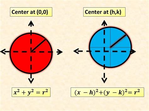 How To Graph A Circle Given A General Or Standard Equation Circle Graph Standard Form