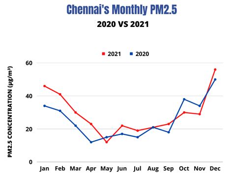 Did Chennai Air Quality Get Better In 2021 Smart Air