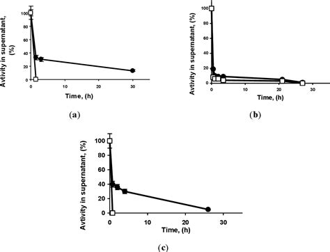 Figure 1 From Evaluation Of Styrene Divinylbenzene Beads As A Support To Immobilize Lipases