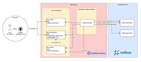 Netbox Operator For Kubernetes Now Open Sourced Netbox Labs
