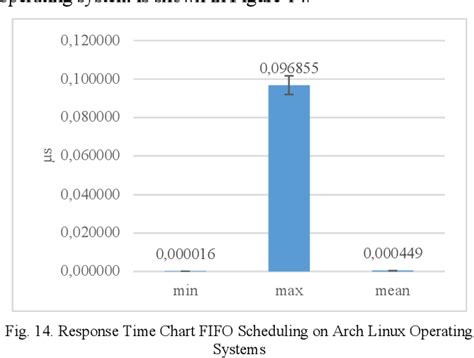 figure 14 from performance analysis of fifo and round robin scheduling