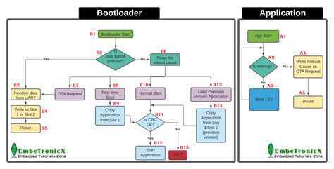 Designing A Custom Stm32 Bootloader Practical Implementation