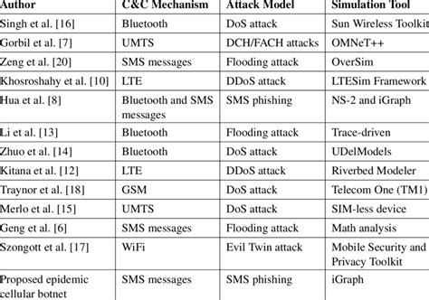State Of The Art Comparison Between Different Authors For The Cellular Download Scientific