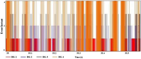 Distributed Dynamic Event‐triggered Control For Resilience‐oriented Current Sharing In Microgrid
