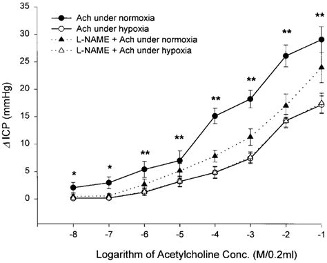 Responses Of Intracavernous Injection Of Acetylcholine And Download Scientific Diagram