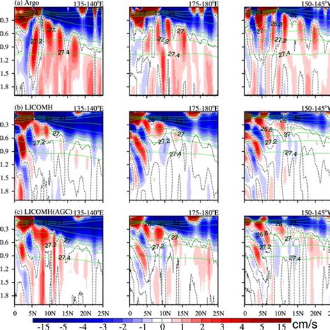 Meridional Sections Of Mean Zonal Velocity Shading Cms And