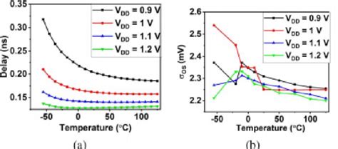 Delay A And Offset B Performance Variations Under Temperature And Download Scientific