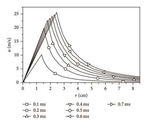 Radial Velocity Profiles At Different Times Download Scientific Diagram